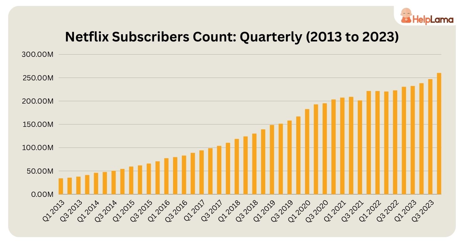 Netflix Statistics, Revenue, and Usage