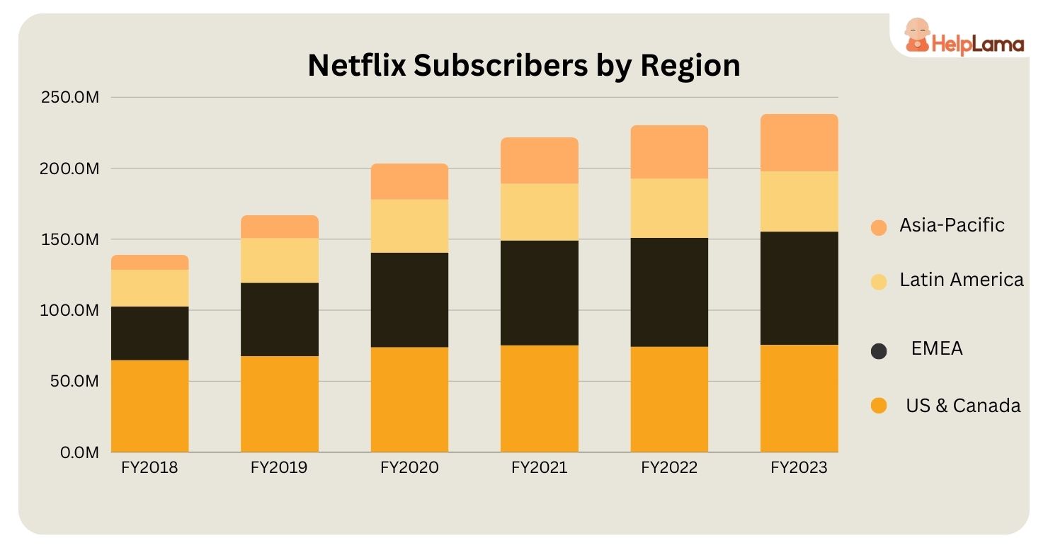 Netflix Statistics, Revenue, and Usage