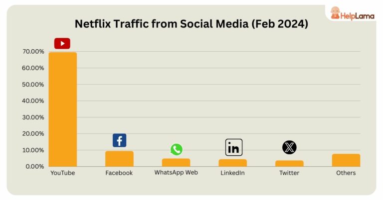 Netflix Statistics, Revenue, and Usage