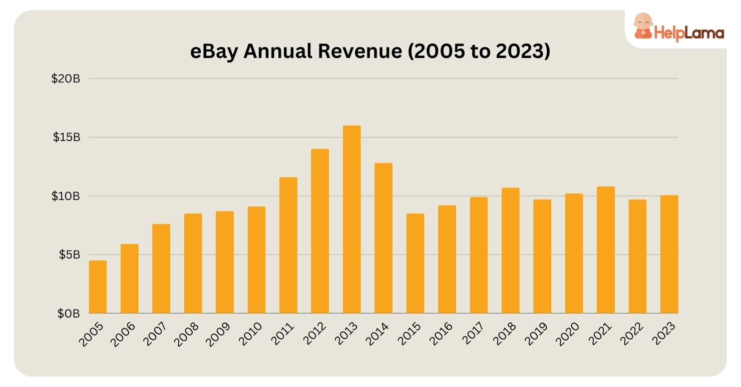 eBay Statistics and Usage