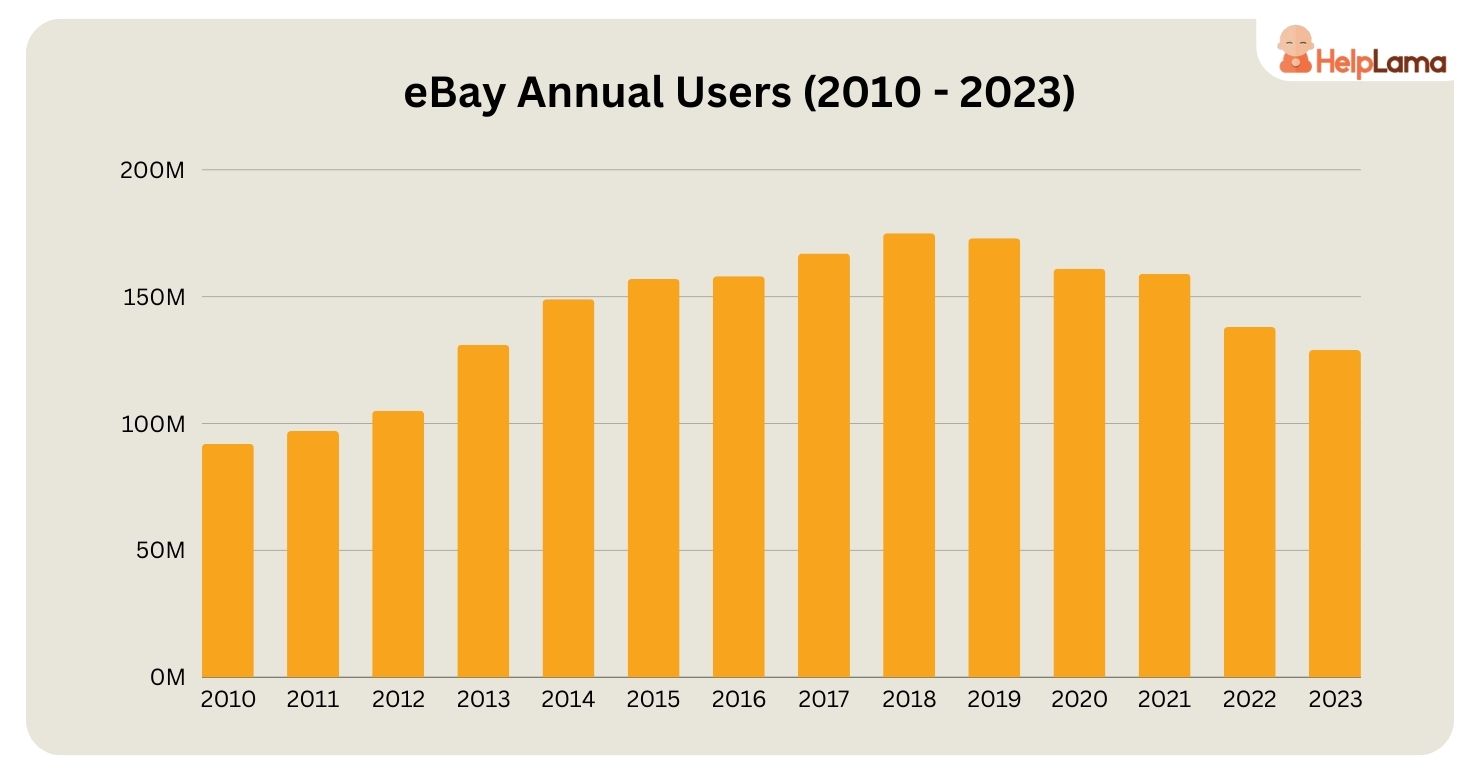 eBay Statistics and Usage