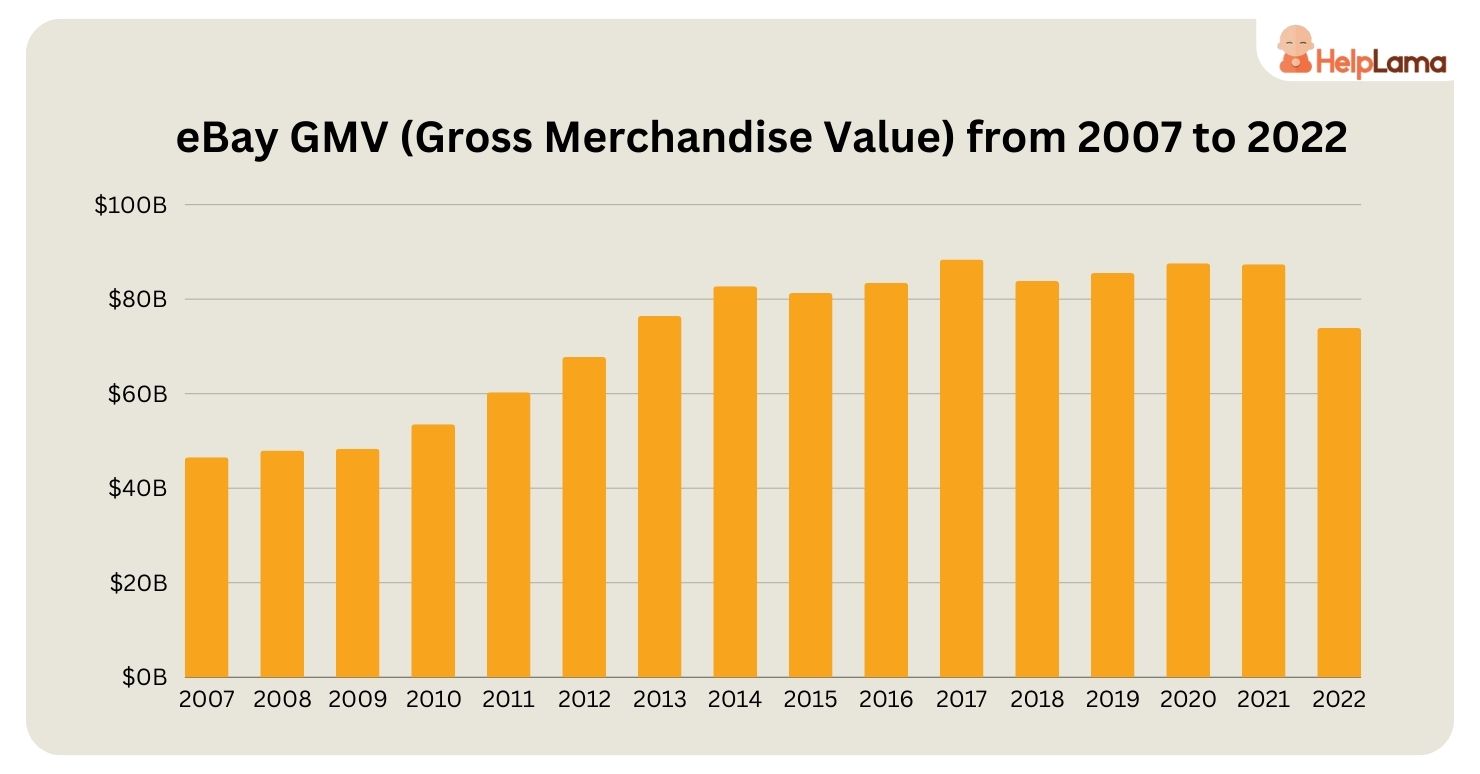 eBay Statistics and Usage
