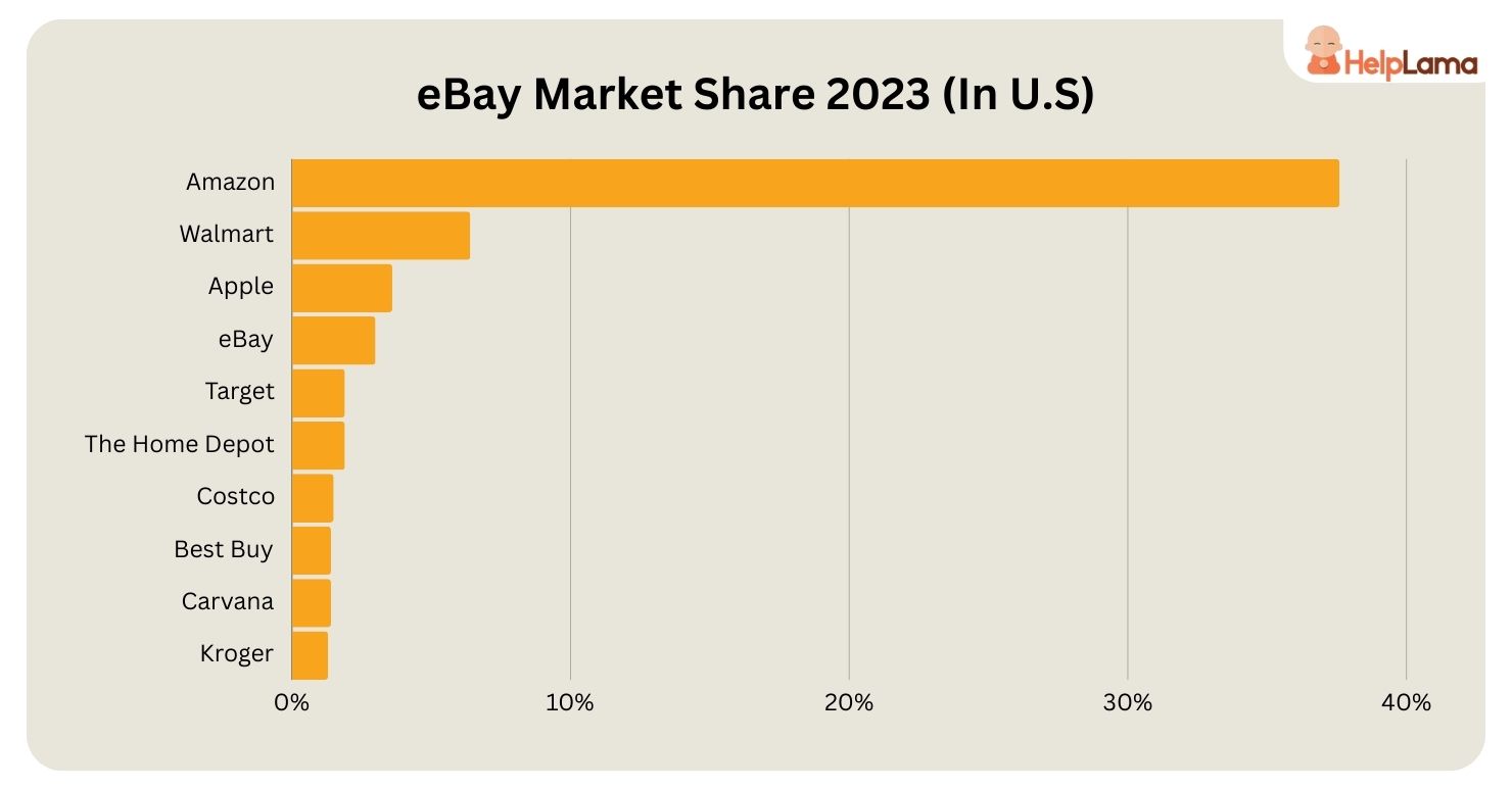eBay Statistics and Usage