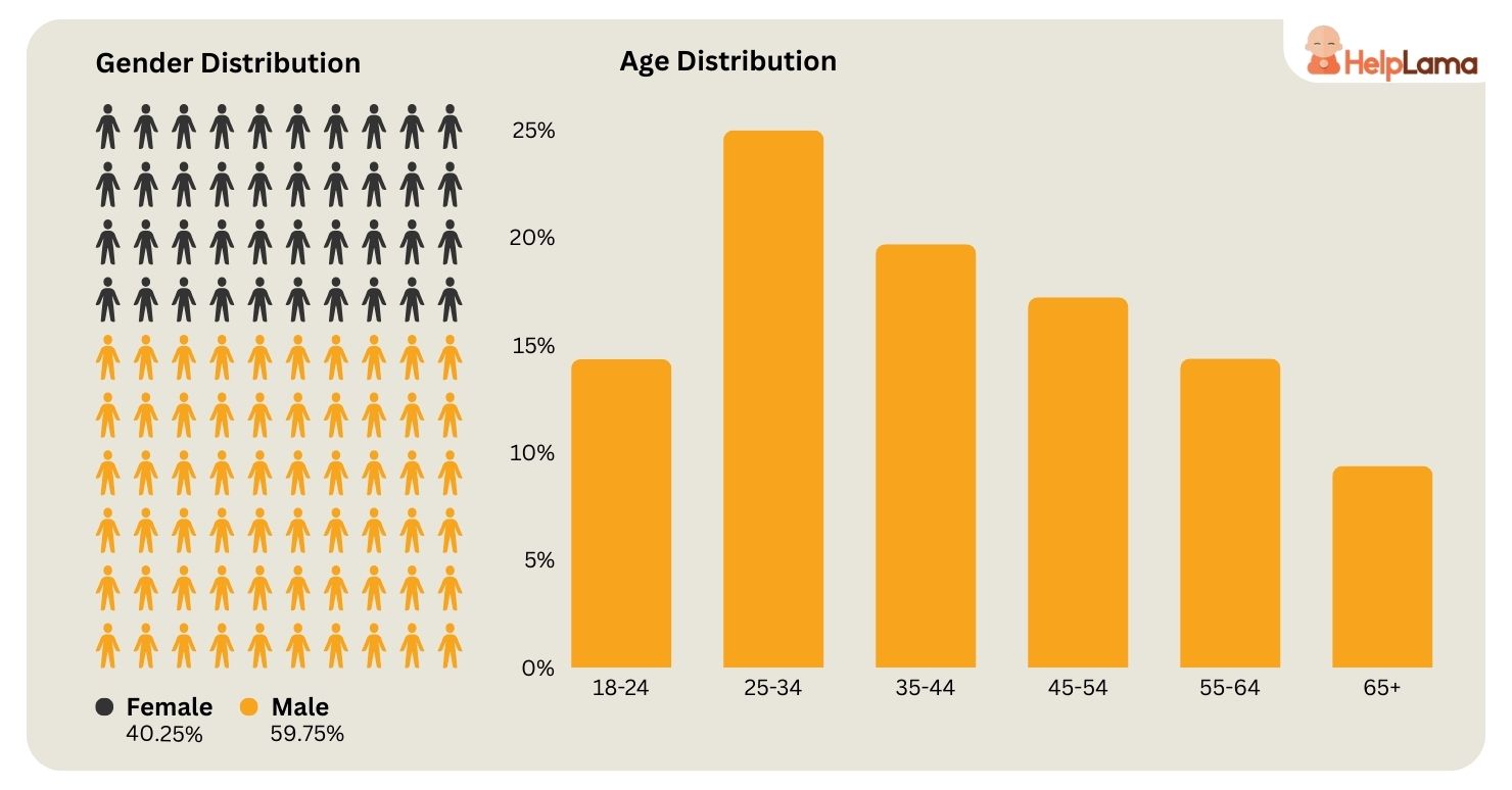 eBay Statistics and Usage