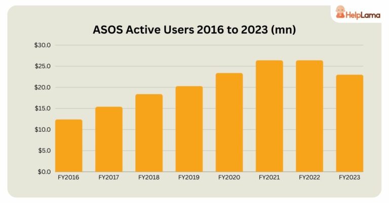 ASOS Revenue And Usage Statistics 2025