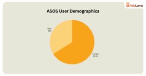 ASOS Revenue And Usage Statistics 2025