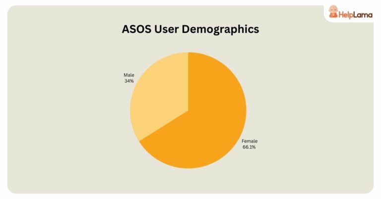 ASOS Revenue And Usage Statistics 2025