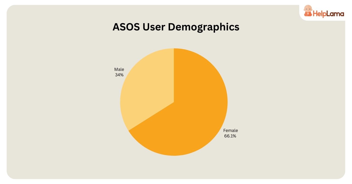 ASOS Revenue And Usage Statistics 2025