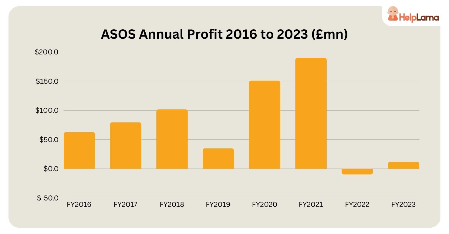 ASOS Revenue And Usage Statistics 2025