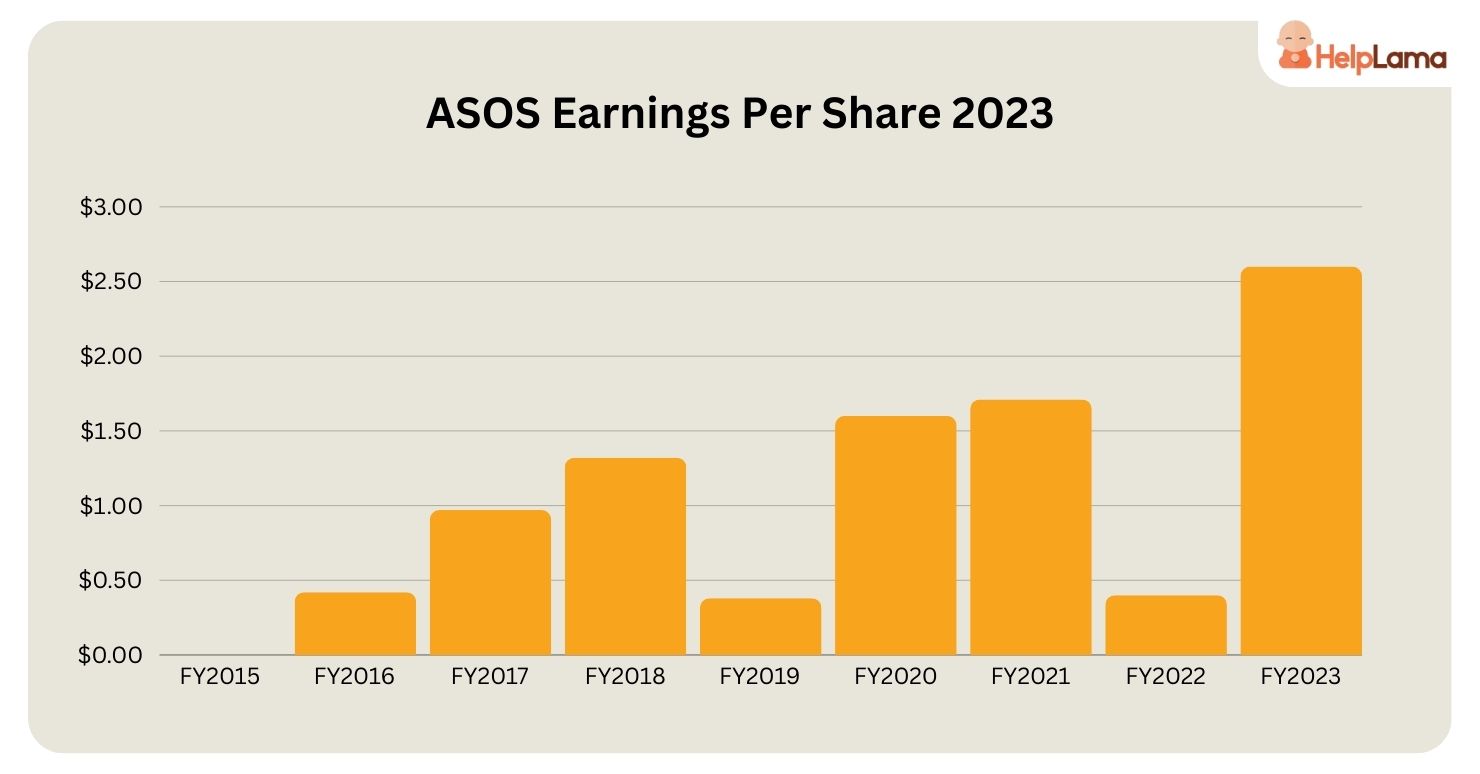ASOS Revenue And Usage Statistics 2025