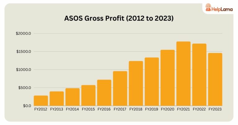 ASOS Revenue And Usage Statistics 2025
