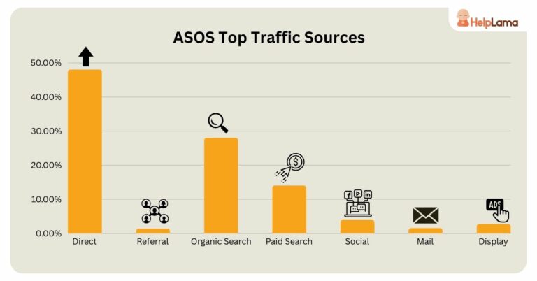 ASOS Revenue And Usage Statistics 2025