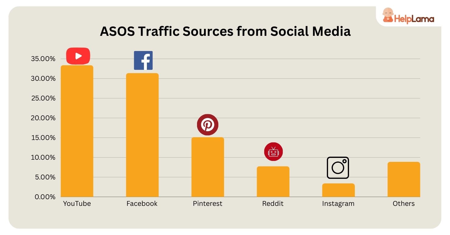 ASOS Revenue And Usage Statistics 2025