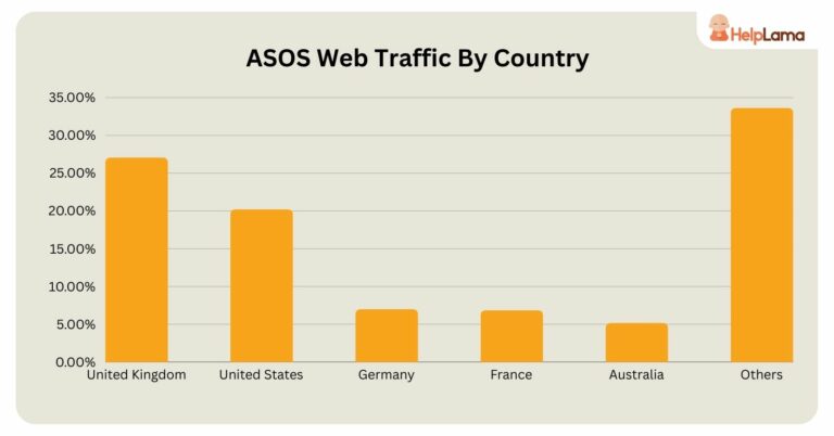 ASOS Revenue And Usage Statistics 2025