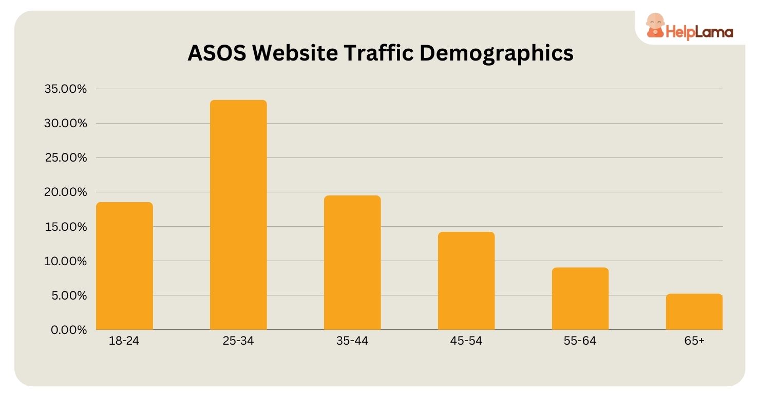 ASOS Revenue And Usage Statistics 2025