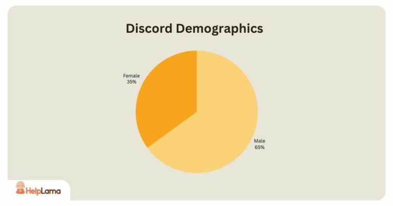 Discord Revenue and Usage Statistics 2025