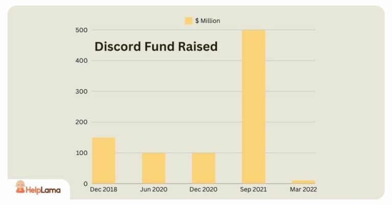 Discord Revenue and Usage Statistics 2025