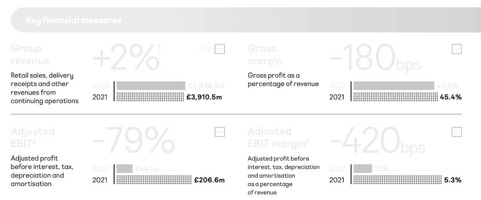ASOS Revenue And Usage Statistics 2025
